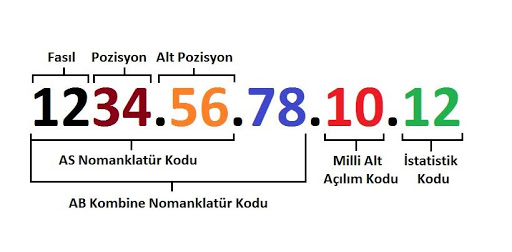GTIP (HS Code) Nedir, Nasıl Kullanılır?